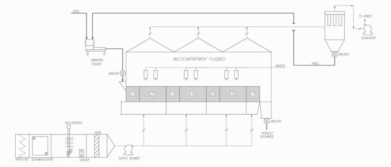 Continuous Fluid Beds - Applied Chemical Technology